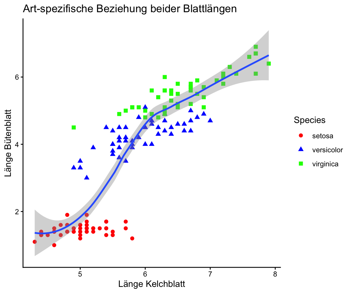 Datenvisualisierung mit base R und ggplot2