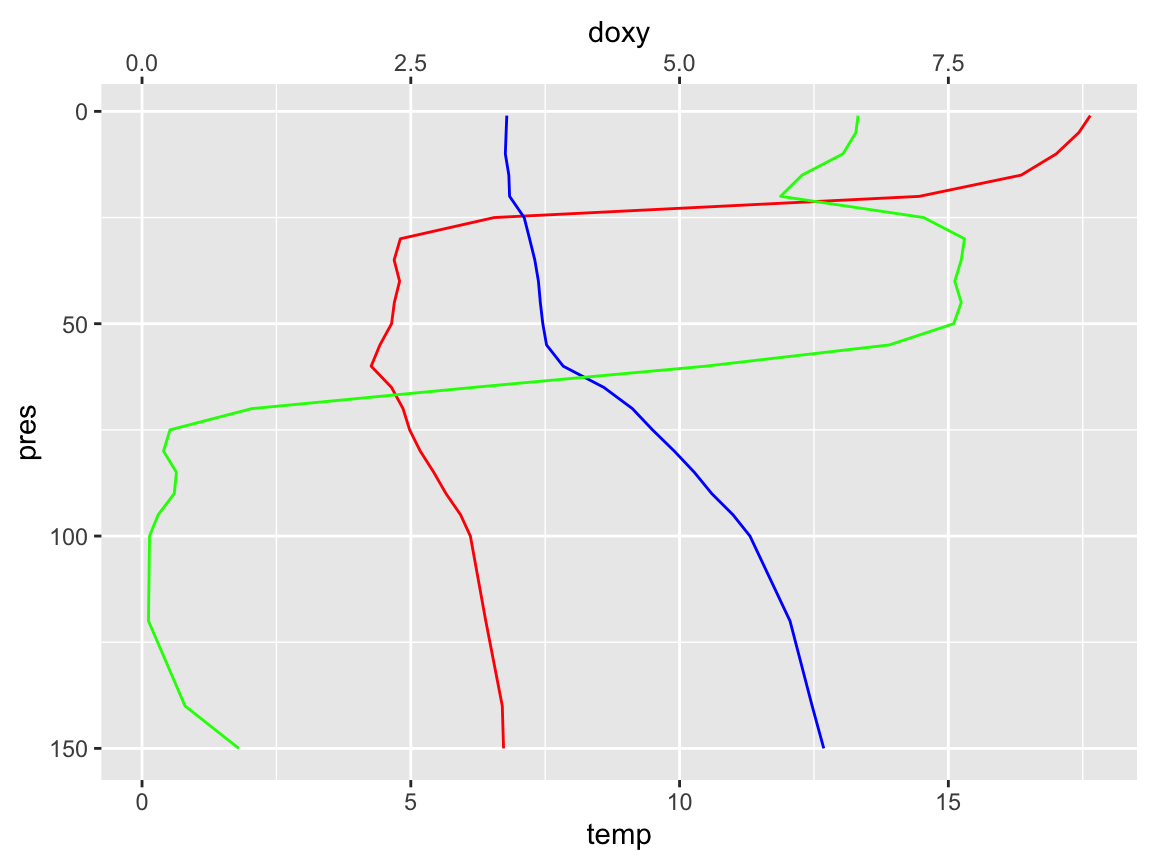 Maßgeschneiderte ggplot2 Diagramme