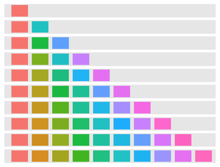 Maßgeschneiderte ggplot2 Diagramme