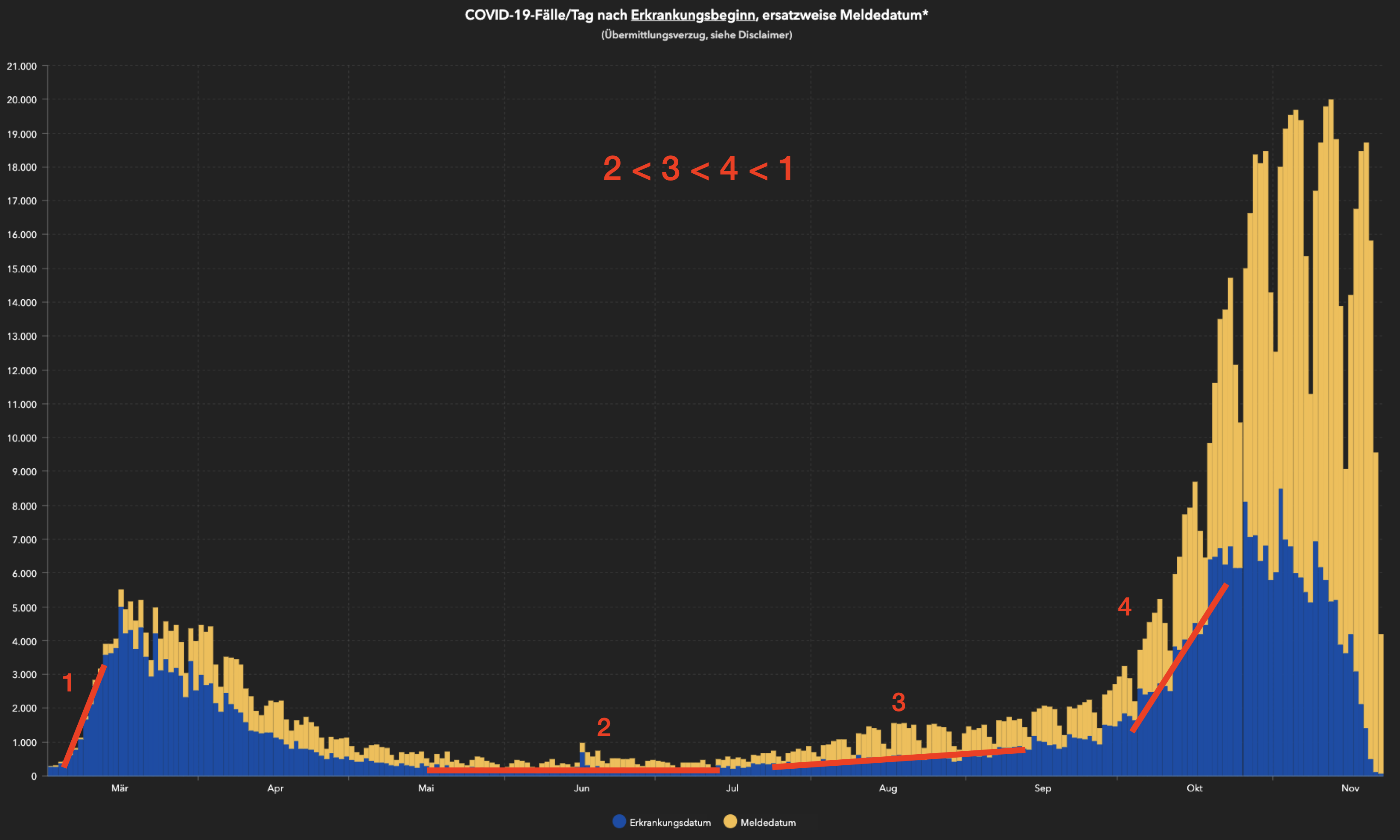 Biologische Prozesse mathematisch beschreiben