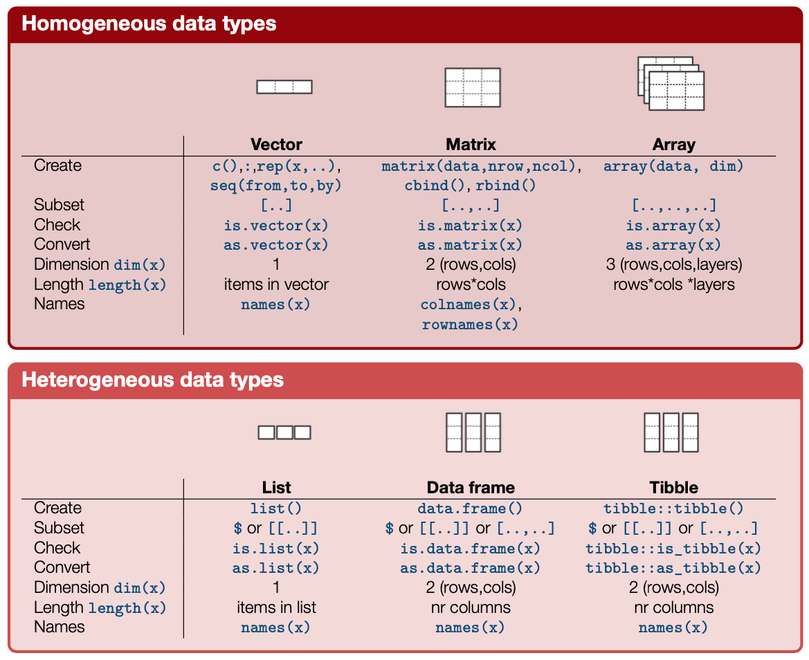 Grundlagen in R: Komplexere Objekte
